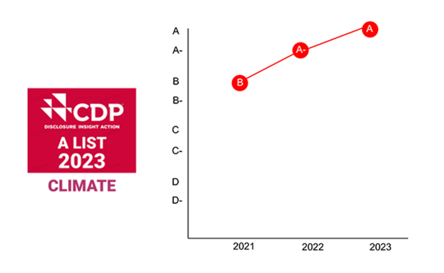 可持续发展 | 中兴通讯