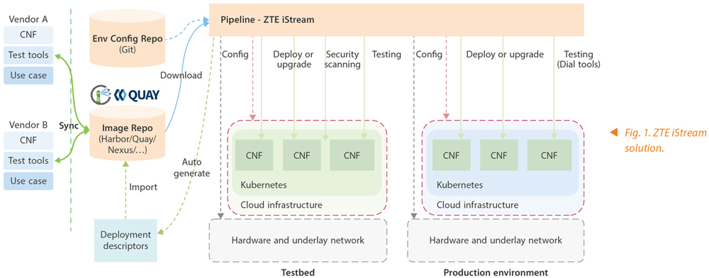 Cloud-Native Oriented Telecom Cloud Integration
