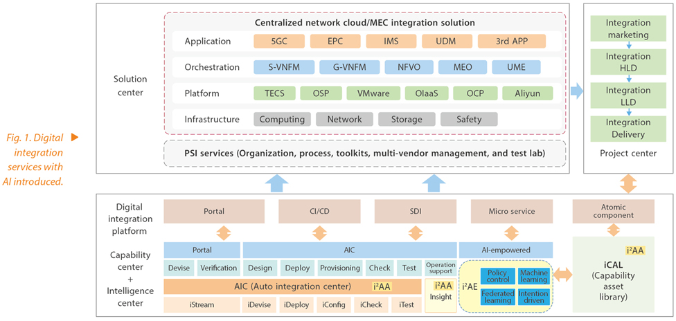 Building AI-Empowered Digital Intelligence Capabilities of NFV Integration