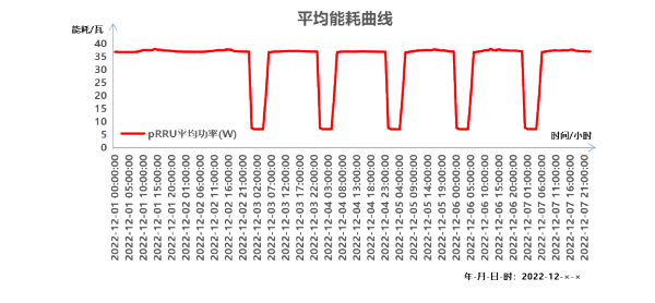 陕西移动携手中兴通讯完成首个pRRU级“智能休眠”商用验证 节能比例提升20%以上