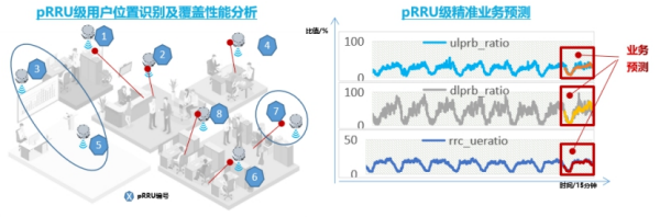 陕西移动携手中兴通讯完成首个pRRU级“智能休眠”商用验证 节能比例提升20%以上