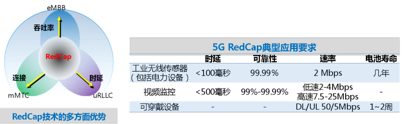 中兴通讯携手中国移动率先完成RedCap核心网测试项目