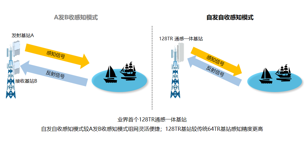 浙江移动携手中兴通讯完成全球首个5G-A 128TR 通感一体基站江域和湖域商用验证，为水域安全保驾护航