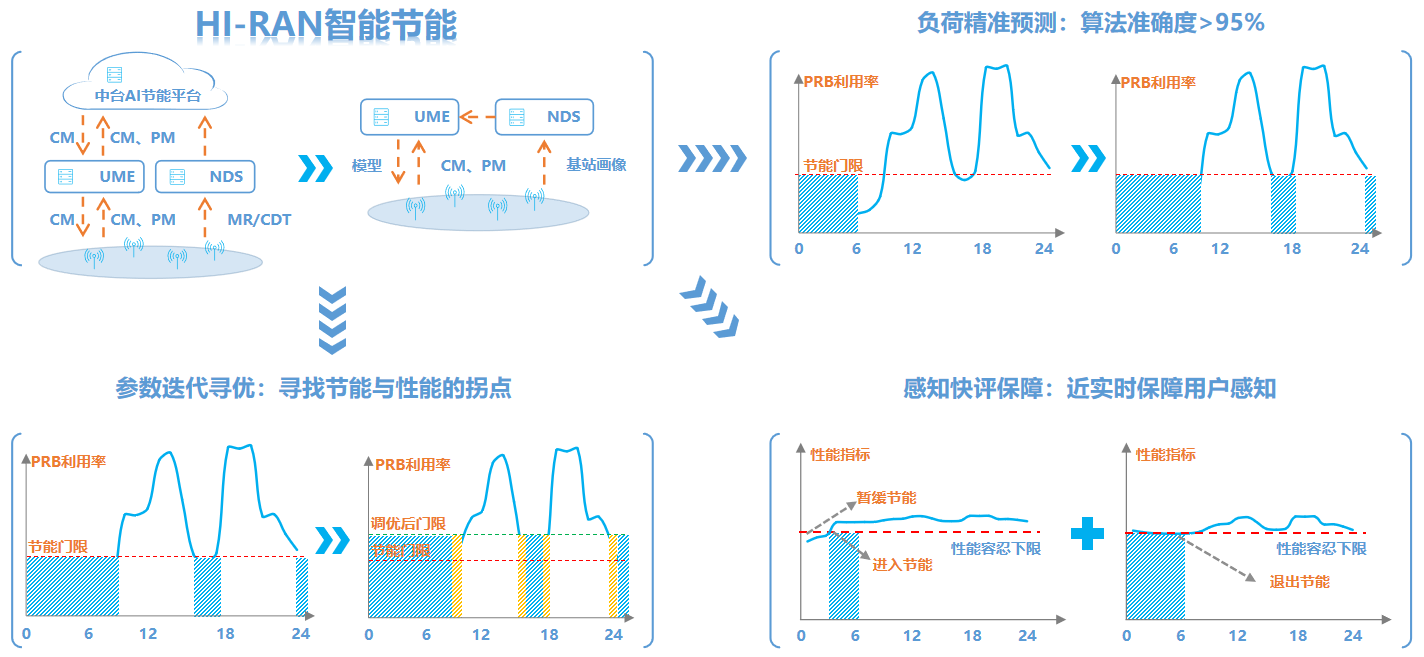 河南移动携手中兴通讯首发HI-RAN智能低碳网络