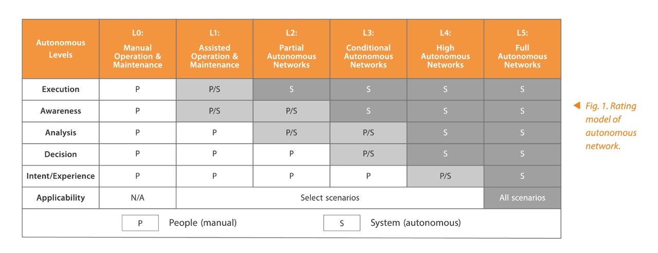 Perspective of Autonomous Optical Transport Network