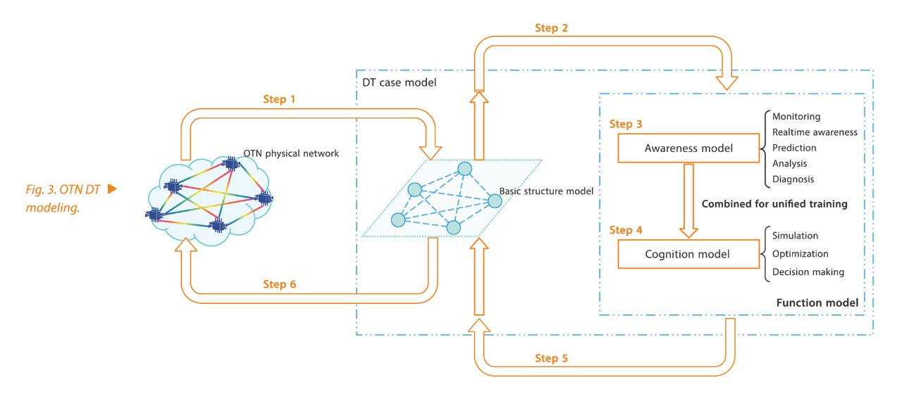 Perspective of Autonomous Optical Transport Network