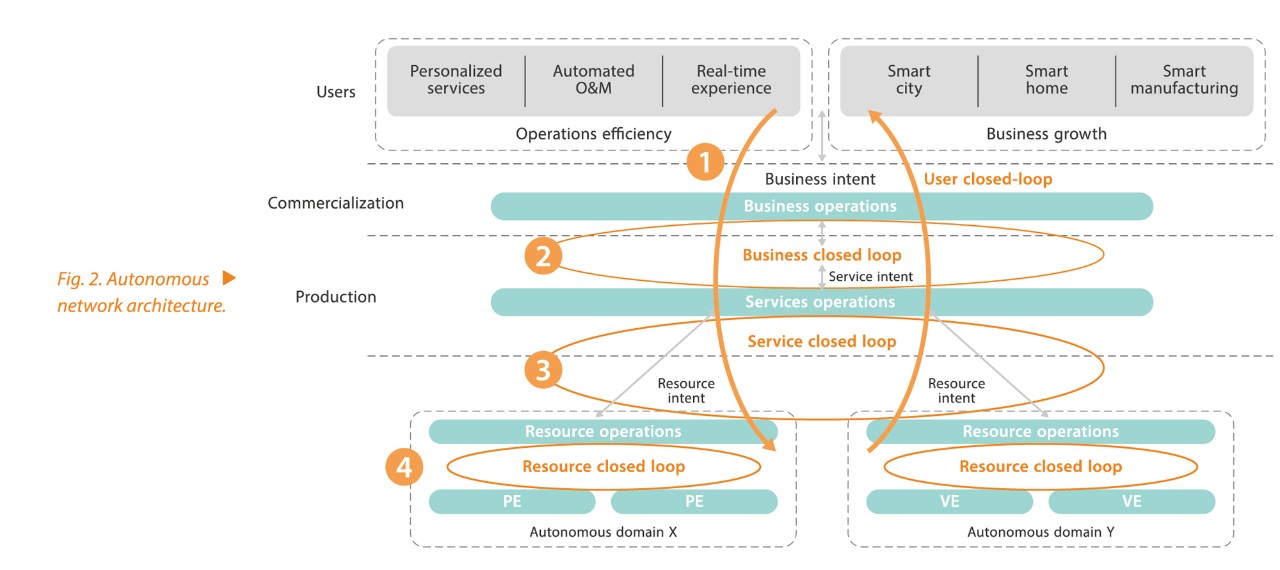 Perspective of Autonomous Optical Transport Network
