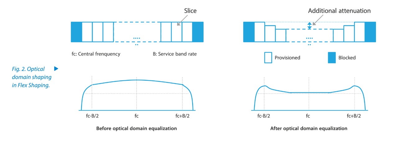 Intelligent E-OTN 2.0: Building Smart Highways in Digital and Computing Era