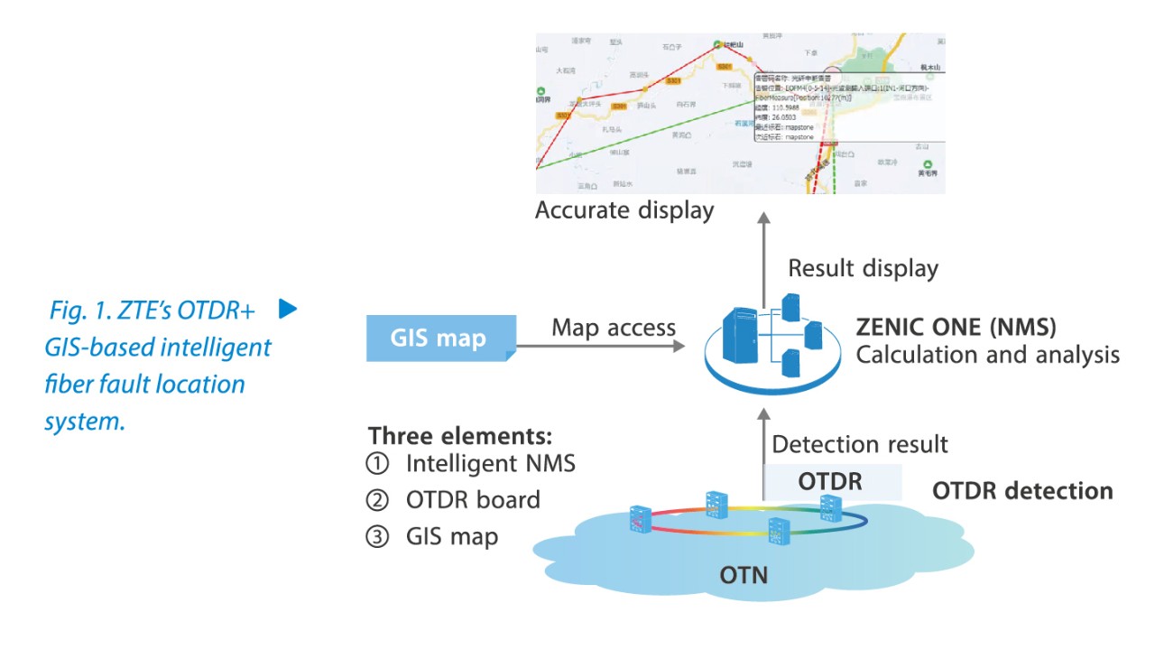 OTDR+GIS-Based Intelligent Fiber Fault Location System