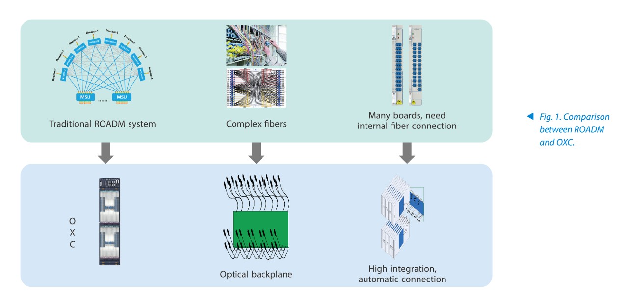 Optical Cross-Connect Technology and Application