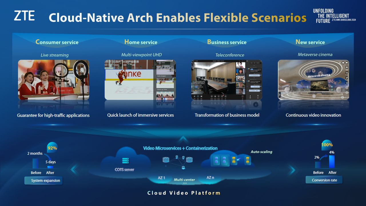 ZTE unveils Cloud-based Converged Video Platform at MWC24