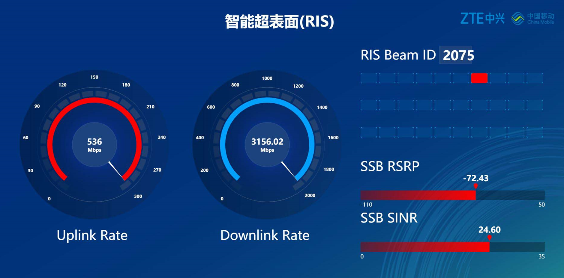 China Mobile and ZTE successfully complete application verification of 5G-A Reconfigurable ...