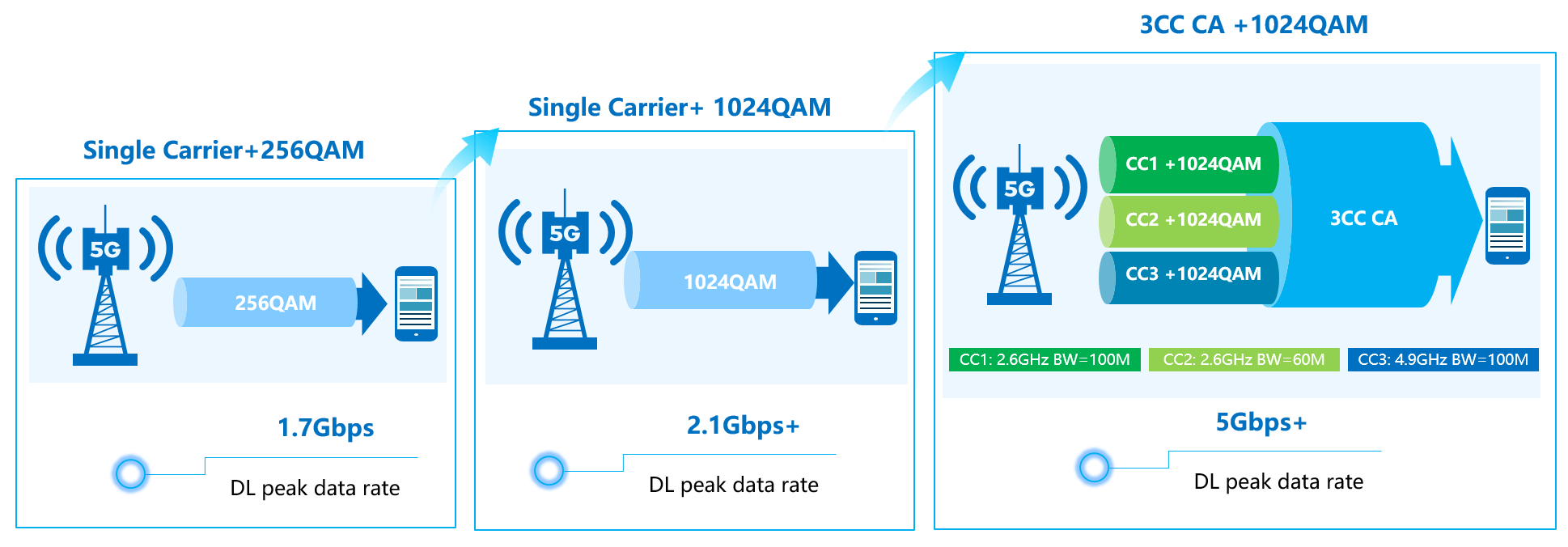 China Mobile, Qualcomm, and ZTE achieve 5.4Gbps with industry's first ...