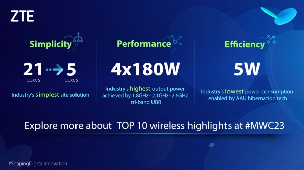 ZTE brings ten brilliant highlights in wireless new products and ...