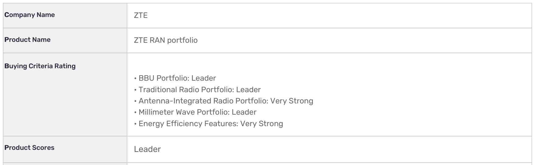 ZTE clinches leadership position in 5G RAN, propelling global 5G ...