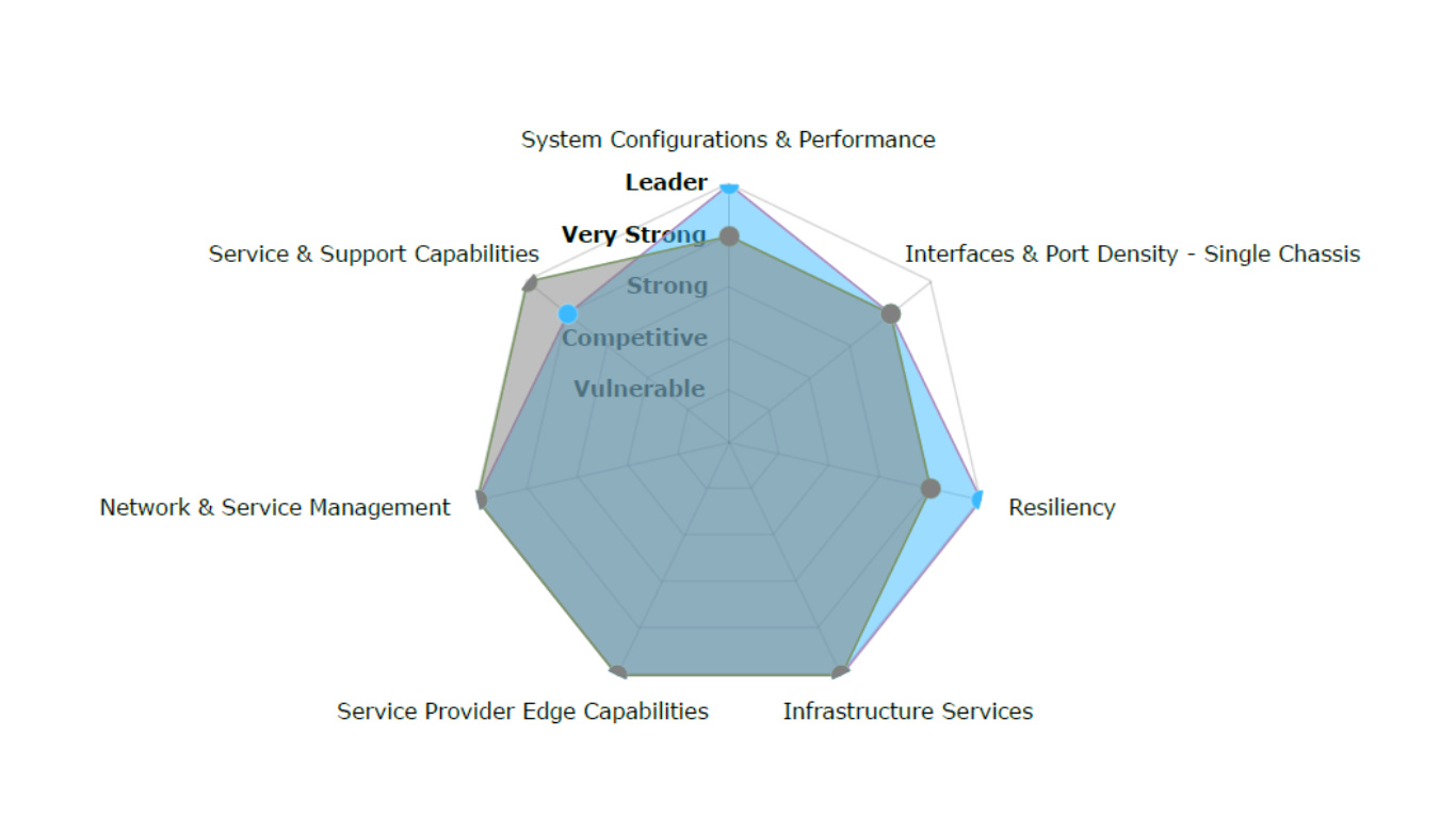 ZTE earns GlobalData's highest rating for IP Core and Edge Routers, ranking No.1 in ...