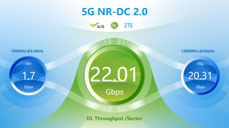 ZTE launches a new-generation ultra-high-bandwidth mmWave AAU