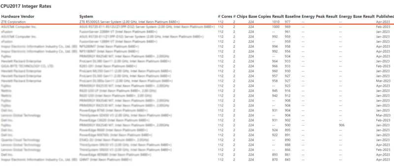 ZTE R5300 G5 server achieves a remarkable feat by surpassing the ...