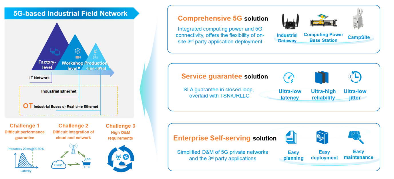ZTE releases 5G-based Industrial Field Network Whitepaper to empower ...
