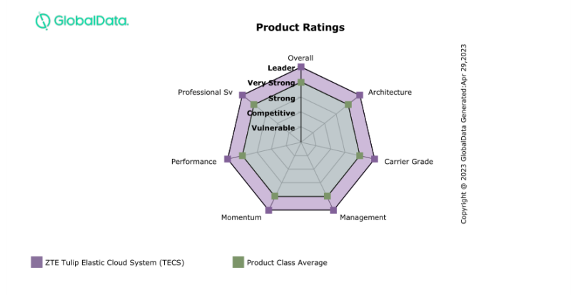 ZTE TECS Cloud Platform earns the prestigious GlobalData Leader rating ...