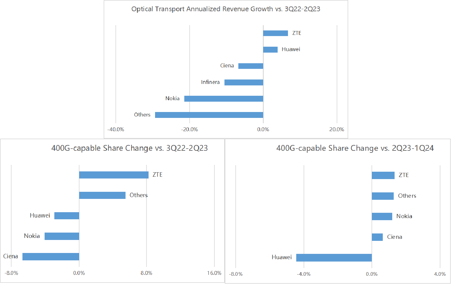ZTE's OTN achieves triple growth milestones, earning global recognition