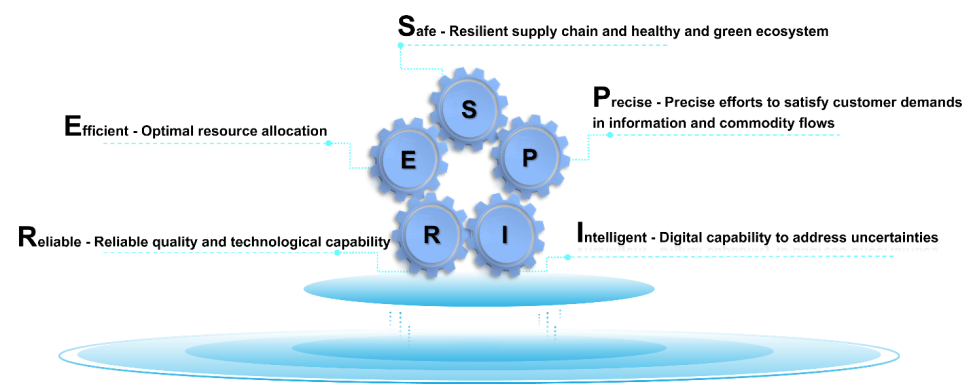 Supply Chain SPIRE 2.0 Strategy