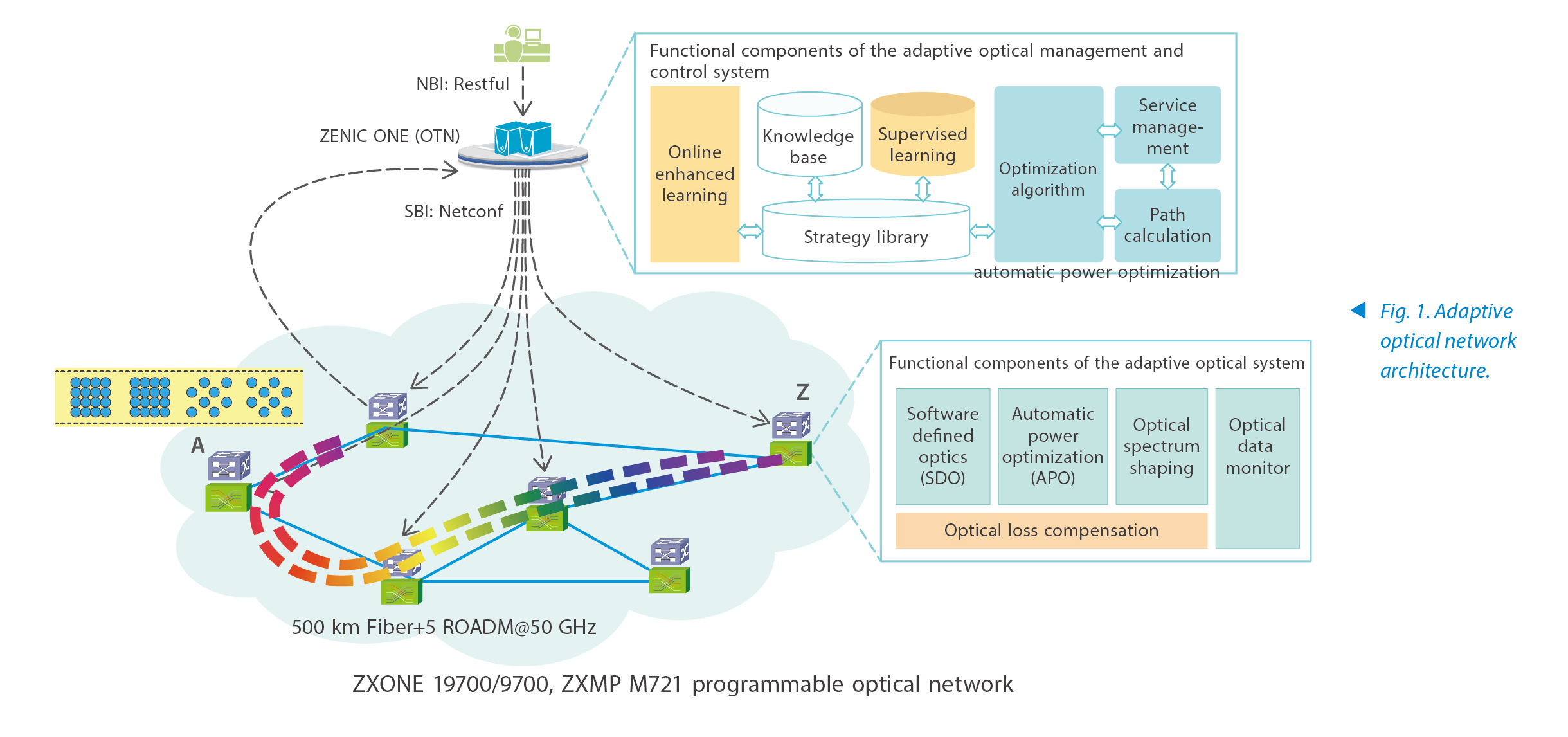 Adaptive Optical Network Solution for a Simple, Efficient, Flexible and ...